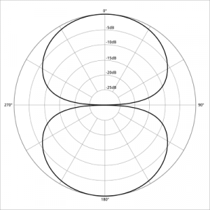 Microphone Pick Up Patterns Explained - RouteNote Create Blog