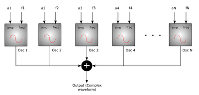 Define Synthesis: How Does Additive Synthesis Work? - RouteNote Create Blog