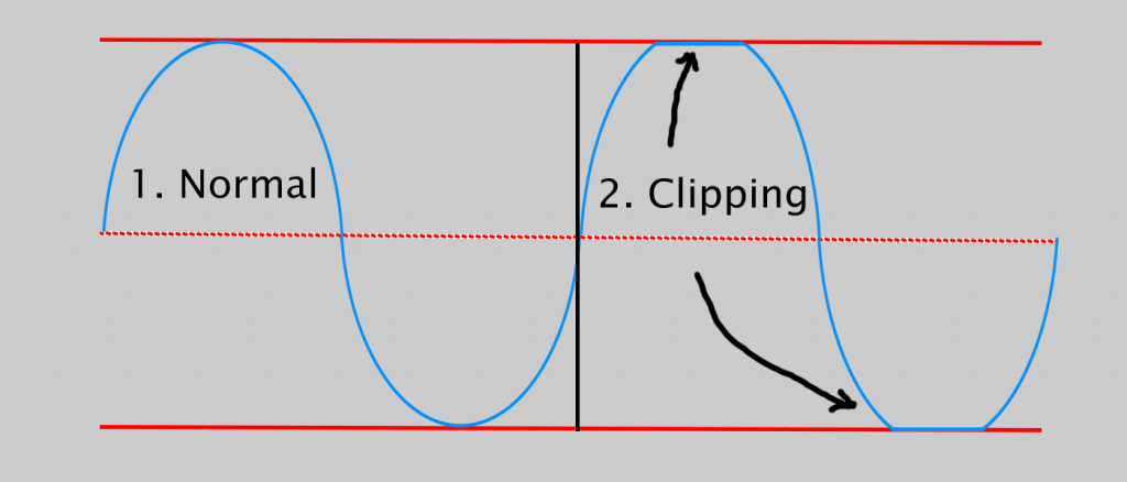 What is Clipping in Audio? - RouteNote Create Blog