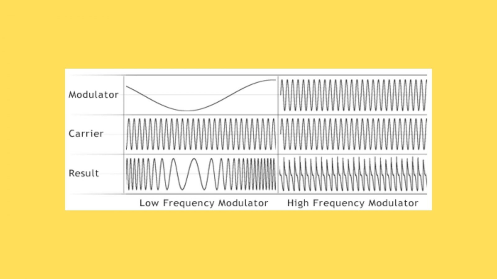Define Synthesis: How Does FM Synthesis Work? - RouteNote Create Blog