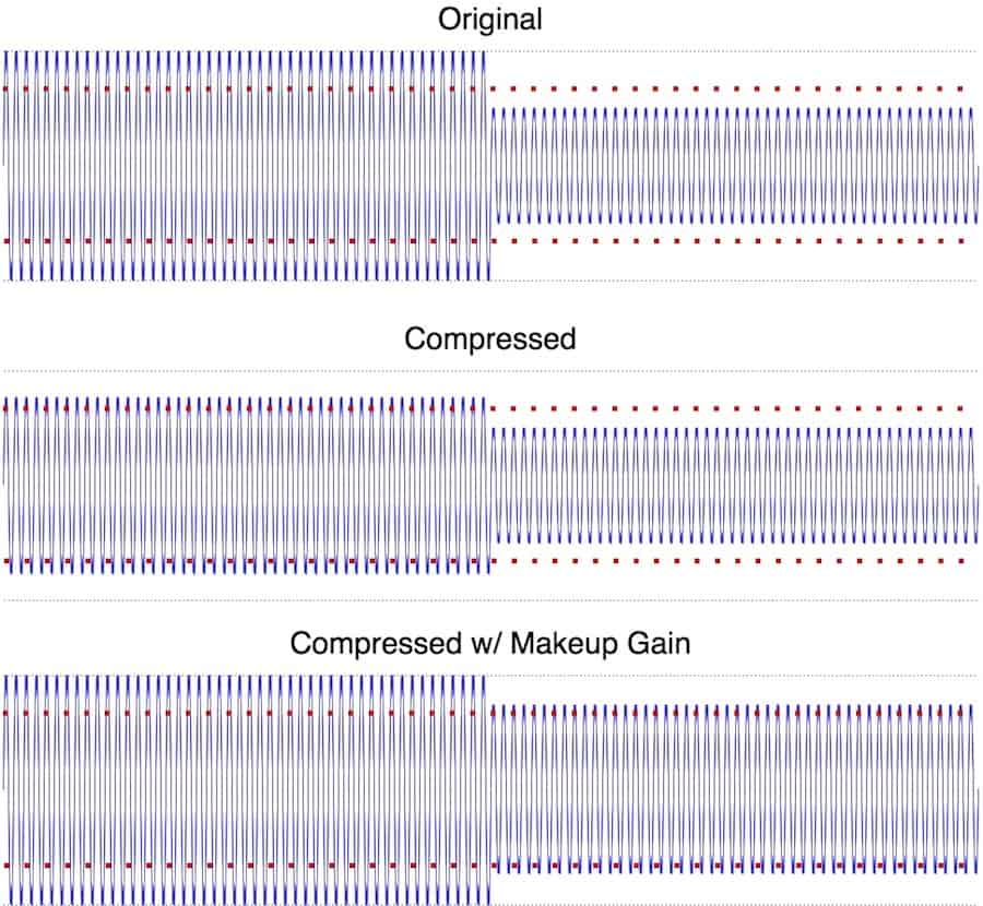 Compression Explained: How Do Compressors Work? - RouteNote Create Blog