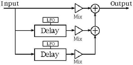 Flanger vs Chorus vs Phaser - RouteNote Create Blog