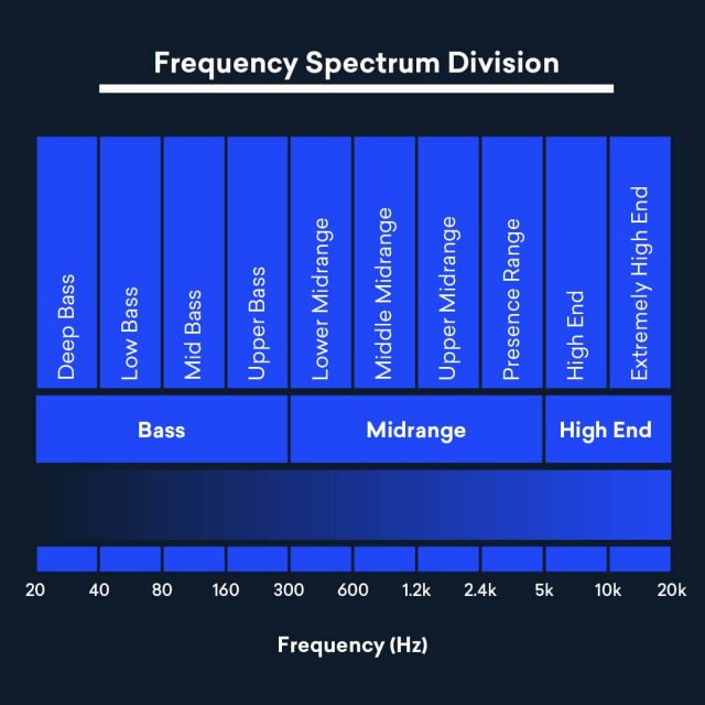 Understanding the Frequency Spectrum to Mix Your Tracks like a ...