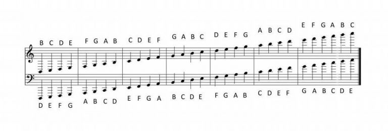 A Music Producer's Guide to Music Theory: Notes and Beats - RouteNote ...