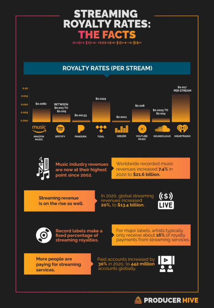 Songwriters to Receive Even Fewer Royalties from Streaming Companies ...