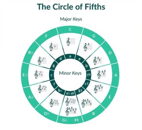 A Music Producer's Guide to Music Theory: An Introduction to Key ...