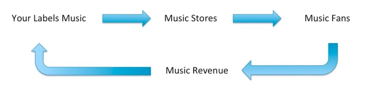 The Role of Record Labels, From Independent to Major - RouteNote Create ...