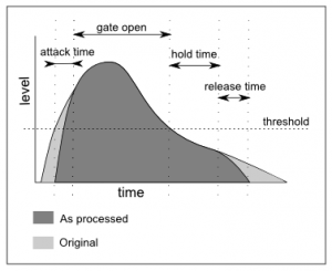 What is a Noise Gate in Music Production? - RouteNote Create Blog