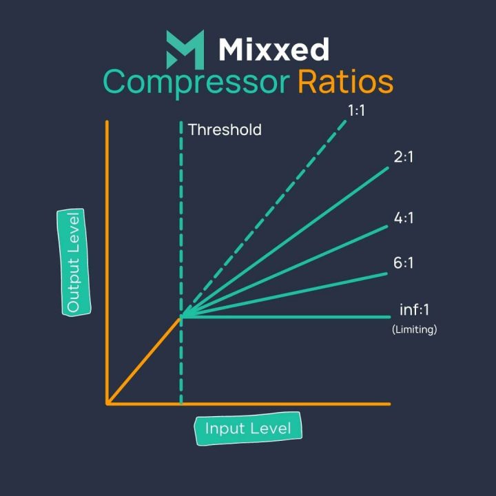 What is the Ratio on a Compressor? - RouteNote Create Blog