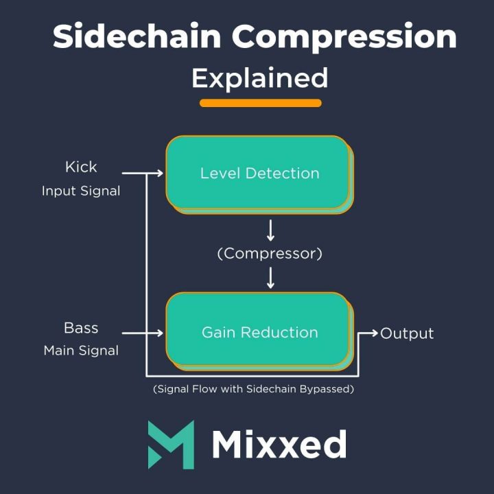 What is Sidechain Compression? When Should You Use It? - RouteNote ...