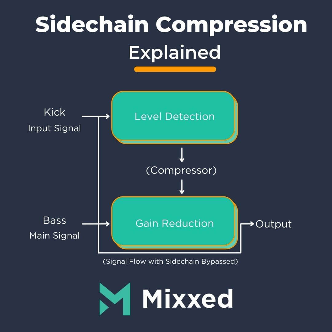 What is Sidechain Compression? When Should You Use It? - RouteNote Create Blog