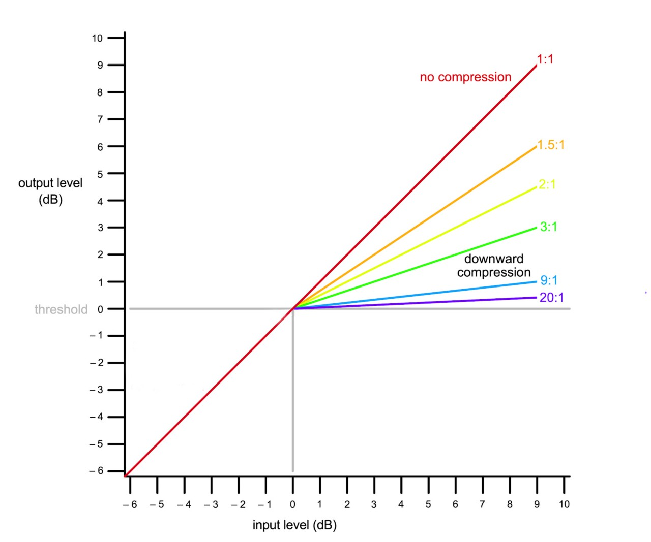 What is compression? How to use a compressor for music production - RouteNote Create Blog