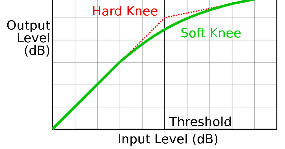 What is compression? How to use a compressor for music production - RouteNote Create Blog