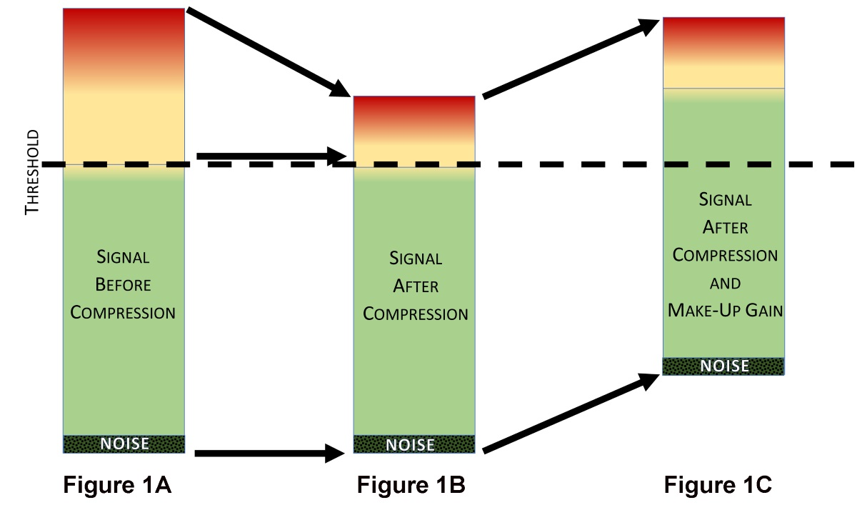 What is compression? How to use a compressor for music production - RouteNote Create Blog