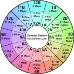 Harmonic Compatibility - How to use The Camelot Wheel - RouteNote ...