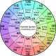 Harmonic Compatibility - How to use The Camelot Wheel - RouteNote Create Blog